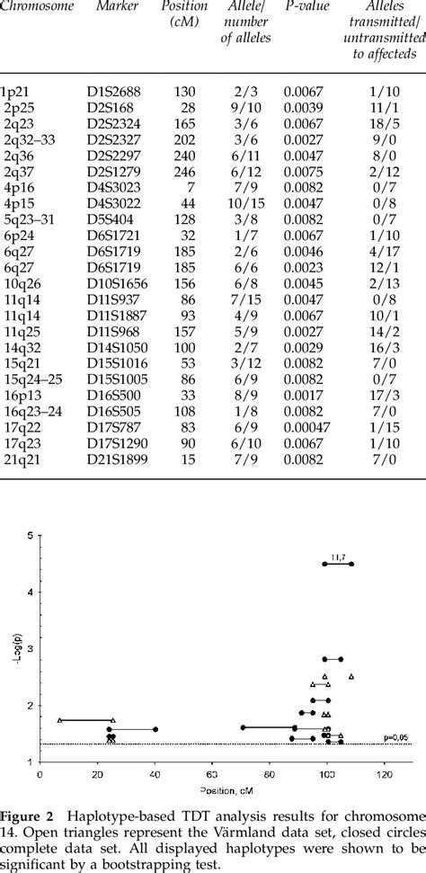 Classical Single Marker Tdt Analysis Download Table