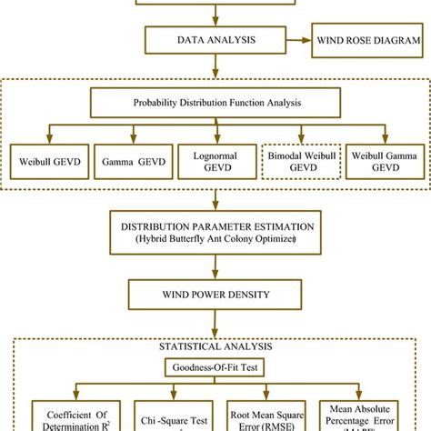 Proposed Model Of Statistical Analysis Of Wind Pdf Download Scientific Diagram