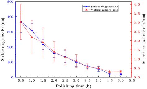 Surface Roughness Ra And Material Removal Rate Under Different Download Scientific Diagram