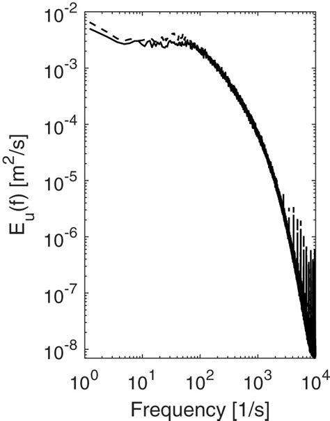 One Dimensional Longitudinal Velocity Spectra Measured In A Turbulent Download Scientific
