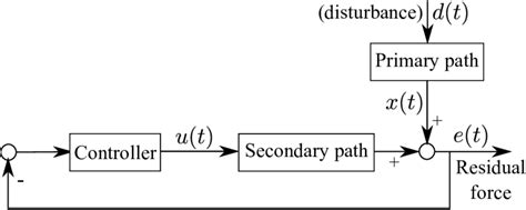 Active Compensation By Feedback Download Scientific Diagram