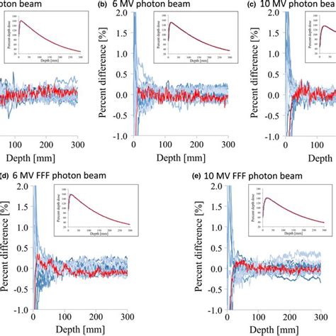 Ocr Profiles Upper Row The Dose Difference Between Each Curve And