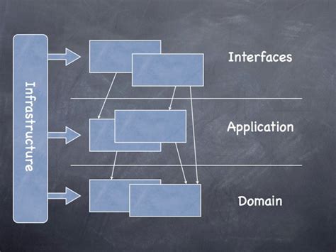 Using Domain Driven Designdddin Golang Dev Community