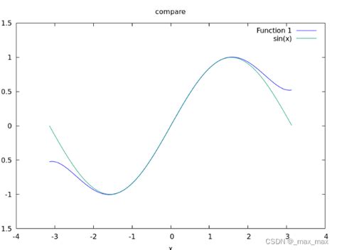 Gnuplot使用总结 Csdn博客