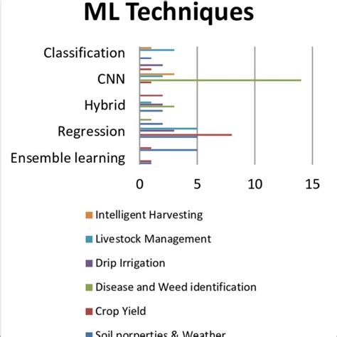 PDF Machine Learning Applications For Precision Agriculture A Comprehensive Review