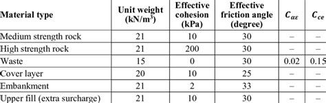 Proposed Geotechnical And Design Parameters For Assumed Landfill And Download Scientific