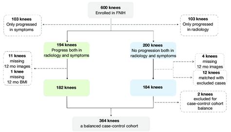 Flowchart For Participant And Knee Inclusion The Balanced Case Control Download Scientific