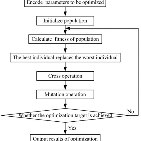 Flowchart Of Genetic Algorithm Download Scientific Diagram