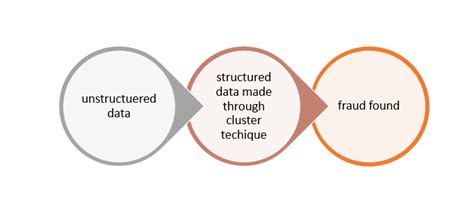 Fraud Detection Analysis In Data Science By Only Gourav