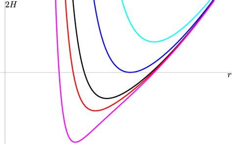 Figure 2 From Static And Radiating Dyonic Black Holes Coupled To Conformally Invariant