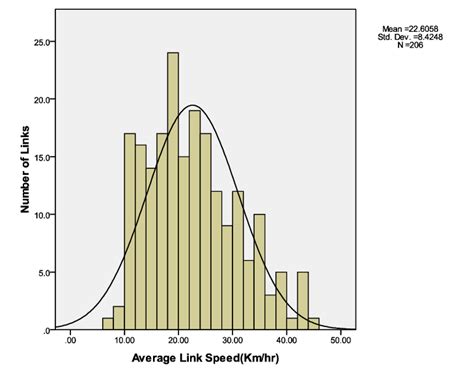 Histogram Of Speed Values Download Scientific Diagram