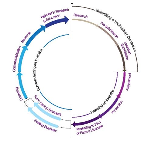 Technology Transfer Process Download Scientific Diagram