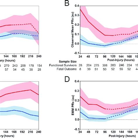 Observed Mean Values Of A Intracranial Pressure Icp And B