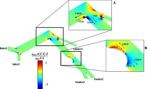 Schematic Plot Of Electroosmotic And Dielectrophoretic Velocities In A Download Scientific