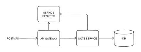 Spring Boot Microservices Ep 2 — New Services By Kiattikhun