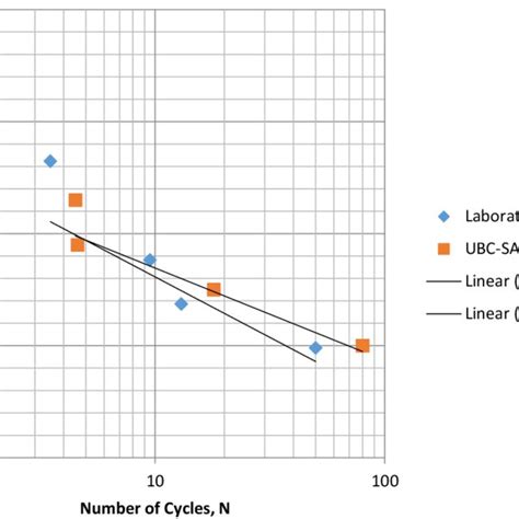 Csr Curve For The Ubc Sand Model And Experimentally Predicted Download Scientific Diagram
