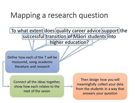 Sam Young Mapping The Research Question