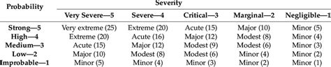 Risk Index Matrix Severity X Probability Of Exceeding The Threshold
