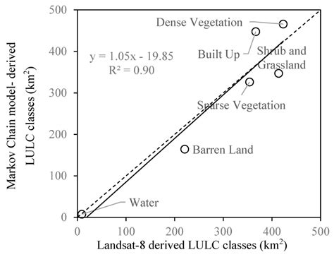 Comparison Of The Acreages Of The Lulc Classes Derived From Landsat 8 Download Scientific
