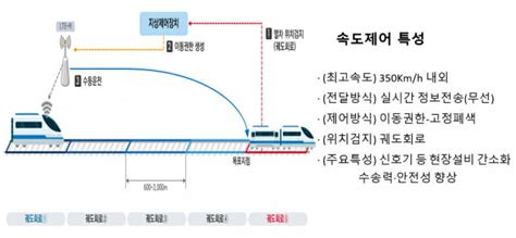 ‘한국형 열차제어시스템 전라선 적용…철도신호 기술 완전 국산화 Zdnet Korea
