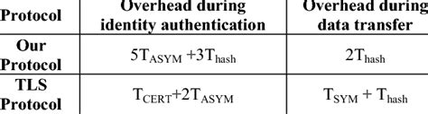 Comparison Between Our Protocol And Traditional Tls Protocol Download