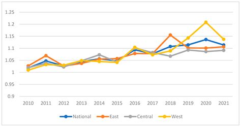 Sustainability Free Full Text The Impact Of Technological