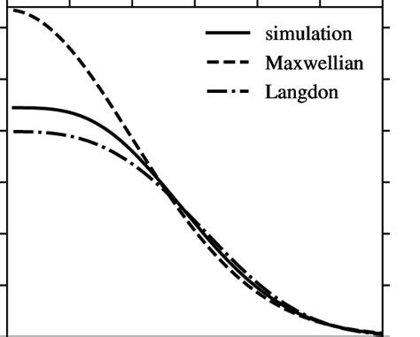 Electron Distribution Function At 1 3 Ps The Solid Line Is The