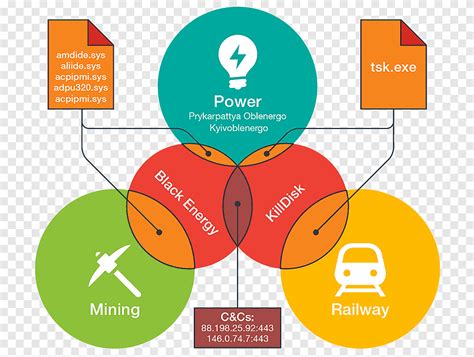 Advanced Persistent Threat Cyberattack Blackenergy Computer Security Industry Computer Network