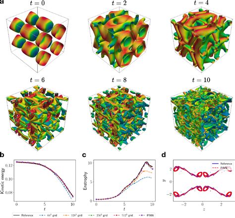 Figure 3 From Simulating Three Dimensional Turbulence With Physics Informed Neural Networks