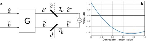 Theoretical Model Of Losses In The Experiment A The Fwm Medium Has A