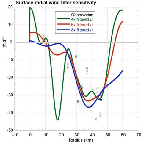 Surface Radial Wind Sensitivity To Background Error Length Scale And Download Scientific