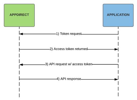 Authorize Inbound Api Request Appdirect Documentation Center