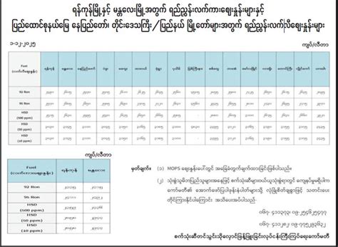 ရန်ကုန်မြို့နှင့် မန္တလေးမြို့အတွက် ရည်ညွှန်းလက်ကားဈေးနှုန်းများနှင့် ပ