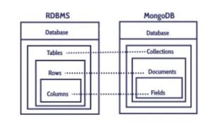 Advantages Of MongoDB Disadvantages Of MongoDB I Tutorials