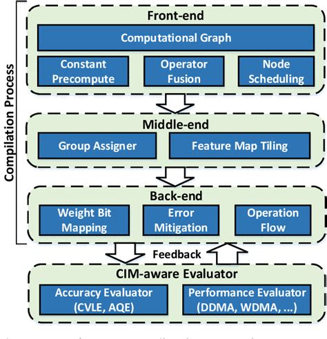 Figure 1 From A Compilation Framework For Sram Computing In Memory Systems With Optimized Weight