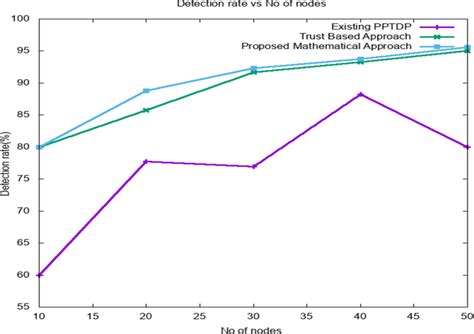 Detection Rate Versus Num Of Nodes Download Scientific Diagram