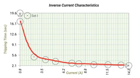 Testing The Over Current Relay And To Plot Inverse Characteristics