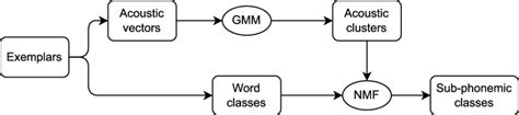 General Scheme Of The Derivation Of Acoustic And Sub Phonemic