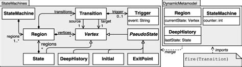 The State Machines Executable Dsl Download Scientific Diagram
