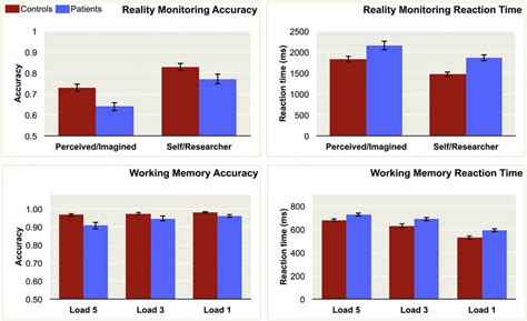 Reality Monitoring And Working Memory Task Performance Error Bars For