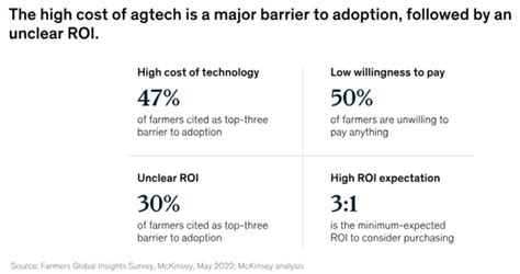 Faruq Ahmad On Linkedin Interesting Data For Agtech