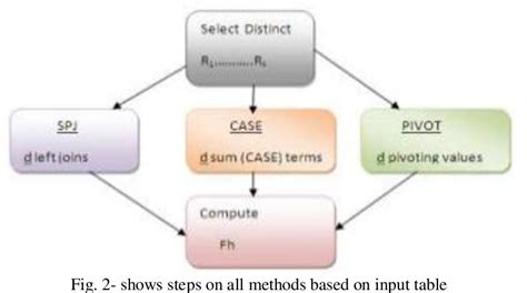 Figure 2 From A Review On Techniques For Horizontal Aggregations In Sql