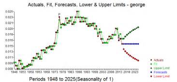 How To Model And Make Predictions On Time Series Data In R Cross Validated