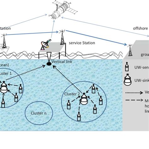 Underwater Acoustic Sensor Network Architecture Download Scientific Diagram