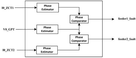 Energies Free Full Text Unsynchronized Phasor Based Protection Method For Single Line To