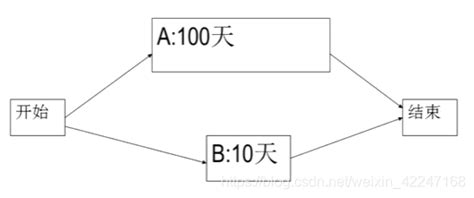 软件项目管理 第七章软件项目进度基本概念(2):进度估算项目进度管理估算法 Csdn博客 软件项目管理 第七章软件项目进度基本概念(2):进度估算项目进度管理估算法 Csdn博客