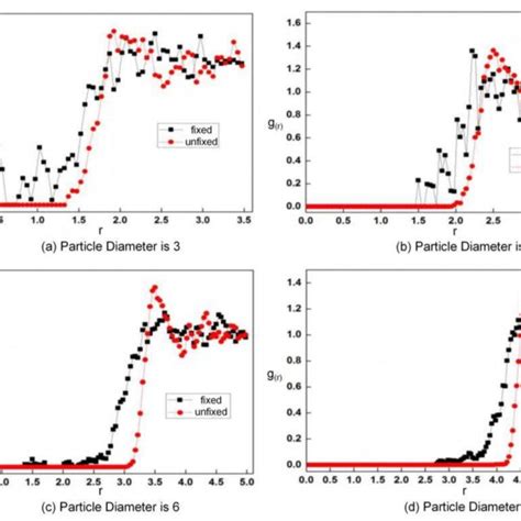 Radial Distribution Function G R Of Particles With Various Particle