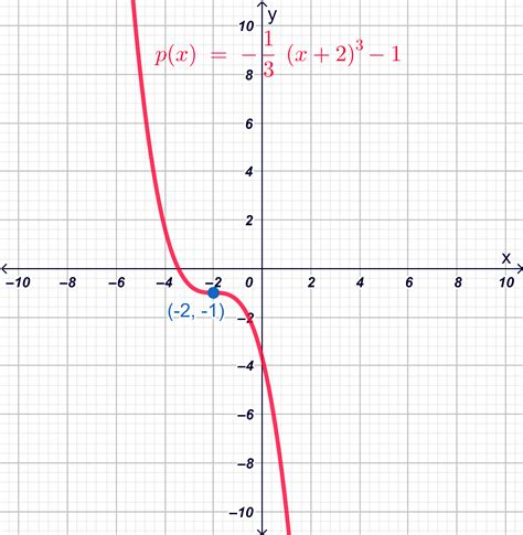 Graph The Function Using Shifts Of A Parent Function And A F Quizlet