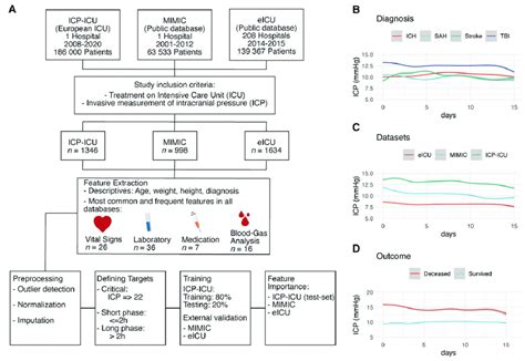 Overview Of Study Design And Icp Dynamics A Workflow Of Data Download Scientific Diagram