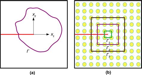 Path For J Integral Calculation Download Scientific Diagram